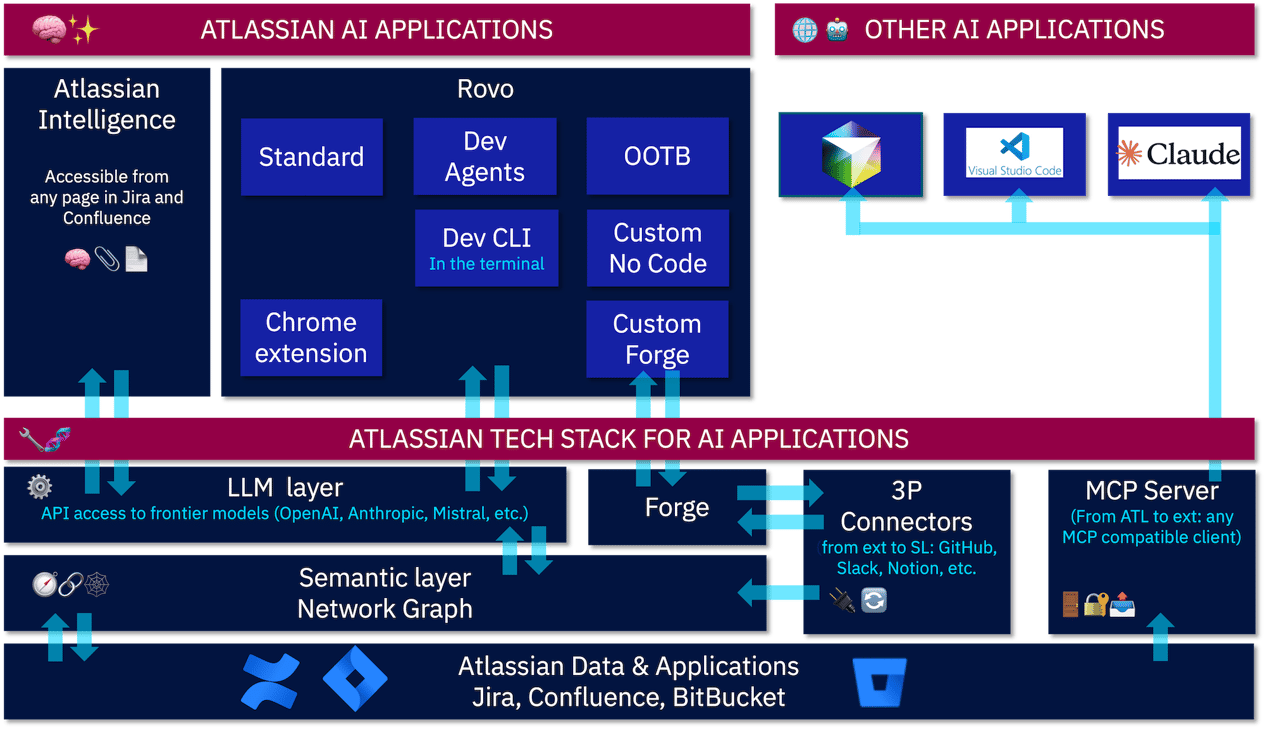 Making sense of Atlassian's AI architecture: A guide for IT leaders and ...